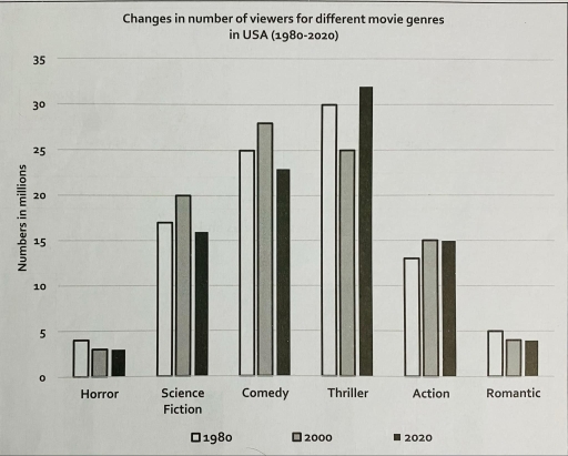The graph below shows viewer numbers for various genres of movies in ...