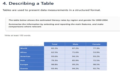 Band 6: The tale below shows the estimated literacy rates by region and ...