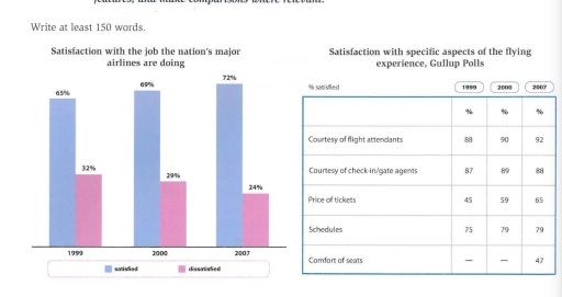Band 5: The chart and table below show customer satisfaction levels in ...