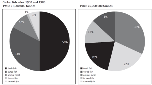 Band 6: The charts below show the different forms in which fish were ...