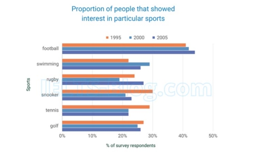 The chart belows shows the proportion of survey respondents that showed ...
