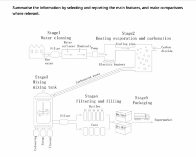 Band 6: The image below shows the process of making carbonated drinks ...