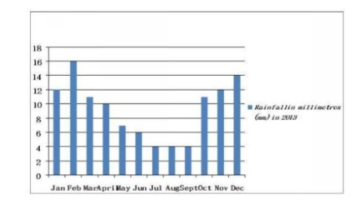 Band 5: The graph below shows the volume of rainfall in each month (in millimetres ). (User ...