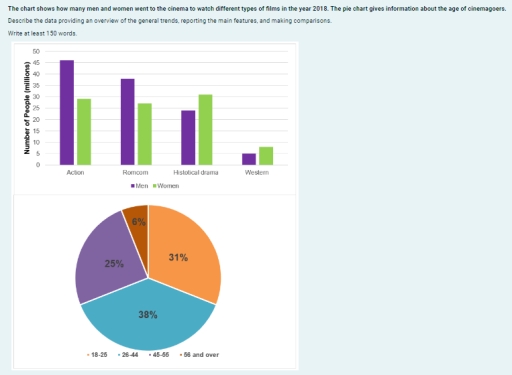 Band 7: The chart shows how many men and women went to the cinema to ...