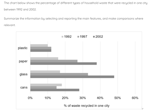 Band 6: The chart below shows the percentage of different types of ...