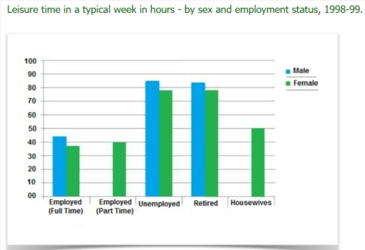 The chart below shows the amount of leisure time enjoyed by men and ...
