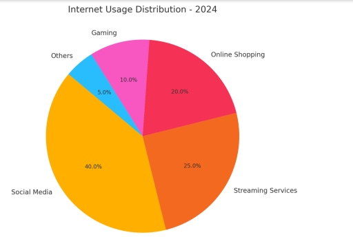 Band 7: The chart below illustrates the distribution of internet usage ...