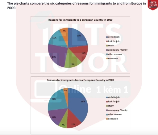 the chart compare the six categories for reasons for immigrants and ...