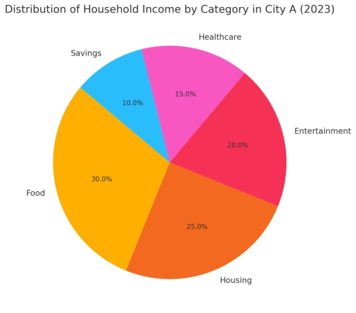 Band 4: The pie chart displays the distribution of household income ...