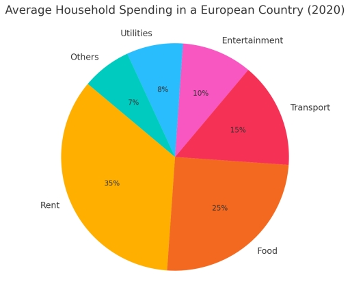 Band 6: The pie chart shows the percentage of total spending by a ...