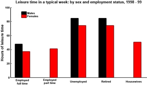 Leisure time in a typical week: by sex and employed status, 1998-99 ...