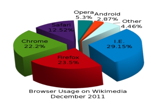 The pie chart shows the browser usage on wikimedia for the year 2011 ...