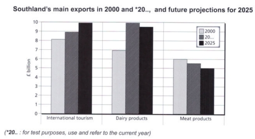 The chart below gives information about Southland's main exports in ...