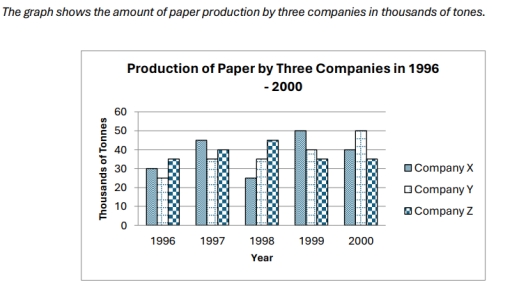 Band 5: The graph shows the amount of paper production by three ...