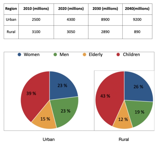 Band 6: The diagrams below show information about the population in ...
