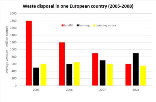 Band 8: The chart below shows the waste disposal in one European ...