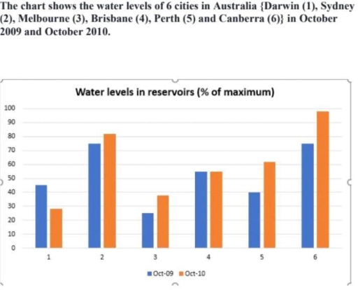 Band 6: The chart shows the water levels of 6 cities in Australia ...