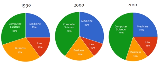 Band 4: The charts below show degrees granted in different fields at ...