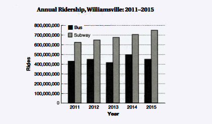 The graph below shows the annual number of rides taken on two forms of ...