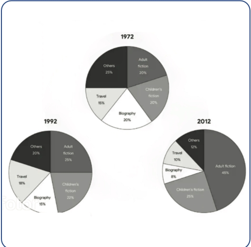 Band 8: The pie charts below provide data on the percentage of sales ...