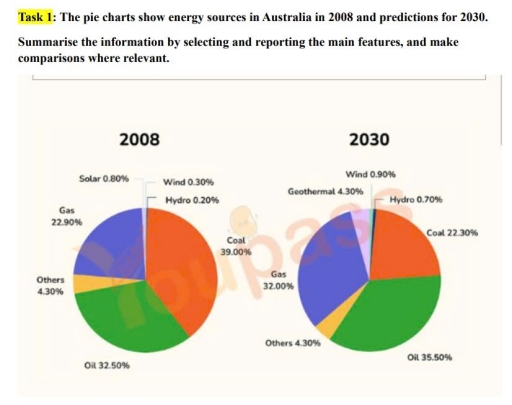 Band 6: The pie charts show energy sources in Australia in 2008 and ...
