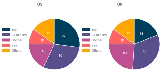 Band 6: The pie charts below show the different types of metals ...