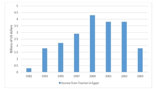 The graph shows the contribution of tourism, construction and ...
