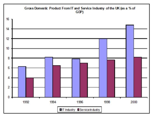 Band 9: The chart shows components of GDP in the UK from 1992 to 2000 ...