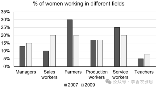 Band 6: The chart below shows the percentage of women working in ...
