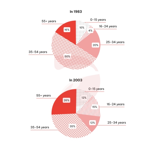 Band 5: The charts below give information about the age of visitors ...
