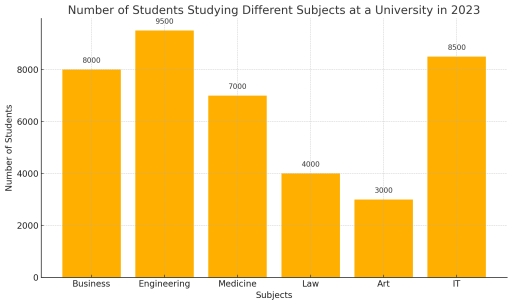 Band 9: The bar chart shows the number of students studying six ...