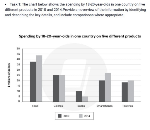 Band 6: The bar chart below shows the spending of 18 - 20 people in five different activity ...