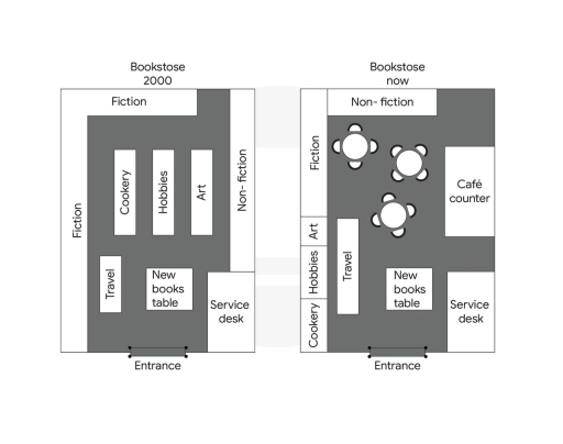 The plans below show a bookstore in 2000 and the bookstore now ...
