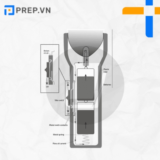 The diagram shows how an LED (light emitting diode) flashlight works ...