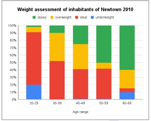 Band 7: The chart summarises the weight measurements of people living ...