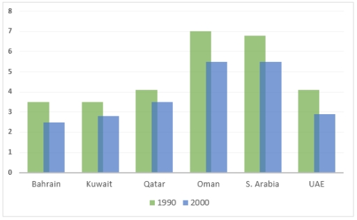 The graph below shows the fertility rate of women in different Gulf ...