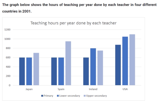 Band 7: The graph below shows the hours of teaching per year done by each teacher in four ...
