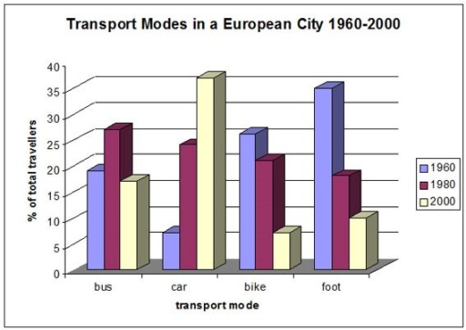 The following bar chart shows the different modes of transport used to ...