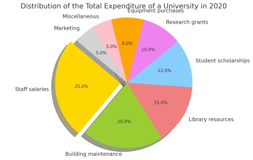 The pie chart shows the distribution of the total expenditure of a ...