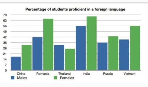 Band 7: Percentage of students proficient in a foreign language ...
