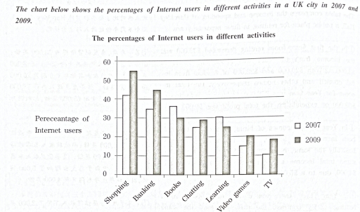 The chart below shows the percentages of Internet users in different ...