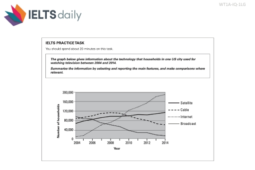 The graph below gives information about the technology that households ...