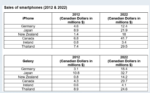 Band 8: The tables below give information on sales of two types of ...