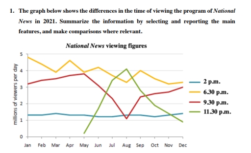 average daily viewership of National News at different times including ...