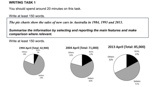Band 6: The pie charts show the sales of new cars in Australia in 1994 ...