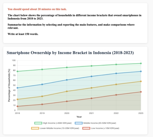 Band 5: The chart below shows the percentage of households in different ...