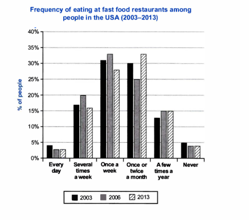 The chart shows how frequently people in the USA ate in fast food ...