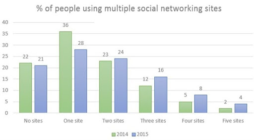 Band 4: The chart below gives information about the number of social ...