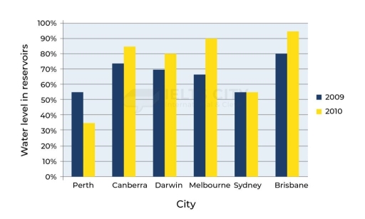 Band 6: The given chart shows the water level in reservoirs in cities ...