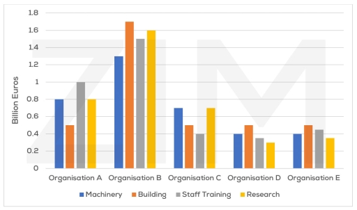 The bar chart belows show the amount of money invested in each category ...